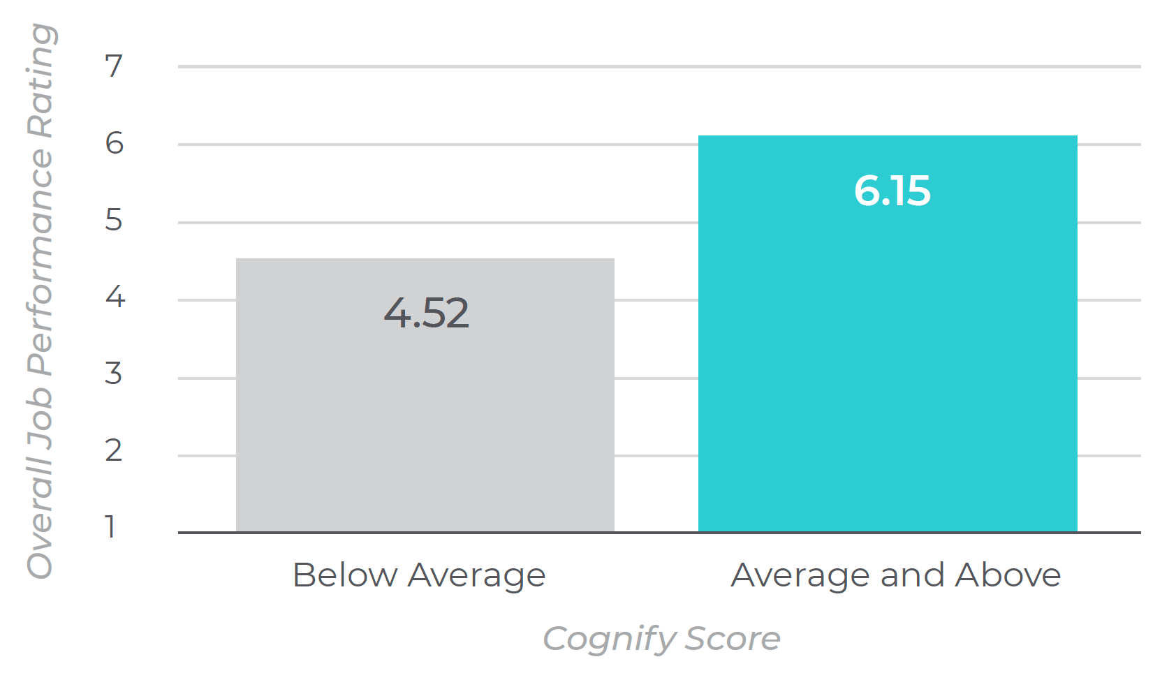 Cognify Predicts Success Across a Wide Range of Performance Metrics | Criteria Corp